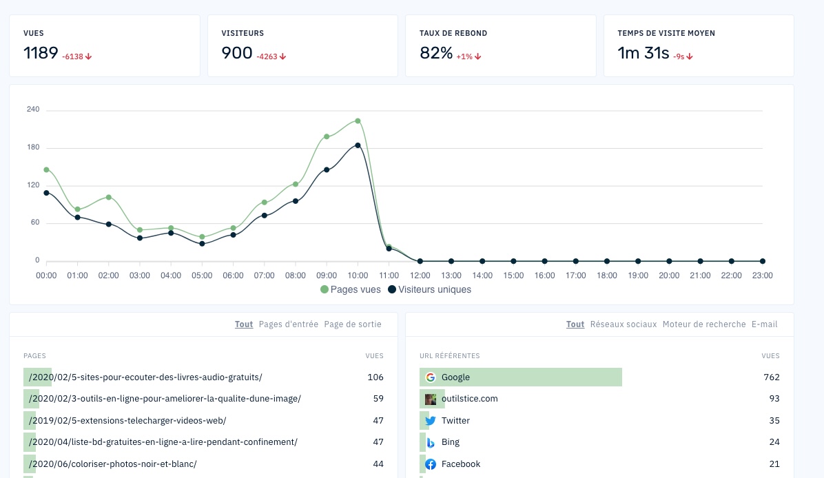 Remplacer Google Analytics ? Abla Analytics relève le défi avec une ... Remplacer Google Analytics ? Abla Analytics relève le défi avec une ...